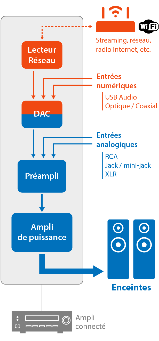 Différences ampli, préampli, ampli de puissance, DAC, etc.