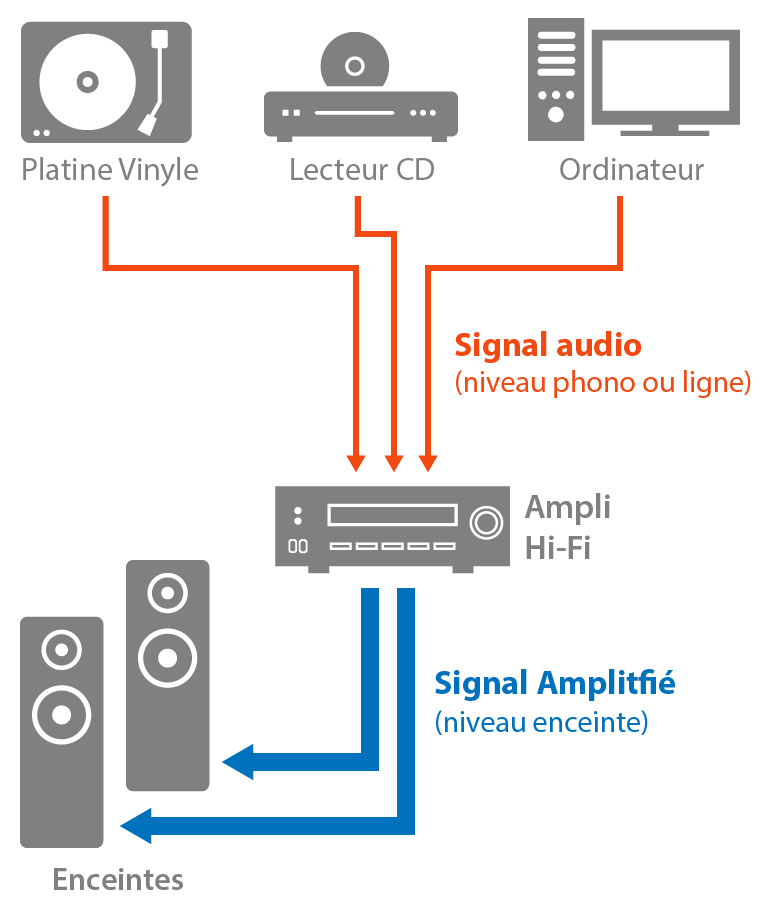 Comparatif des meilleurs amplis Hi-Fi