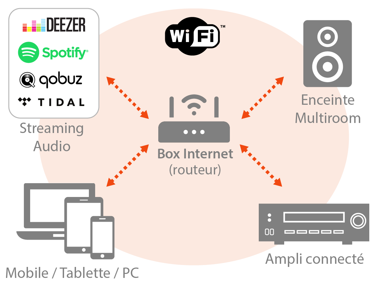 Ampli Hi-Fi connecté (Wi-Fi / Bluetooth) : Guide et comparatif