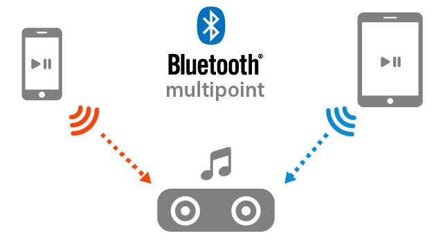 Points clés pour choisir une enceinte Bluetooth ou Wi-Fi