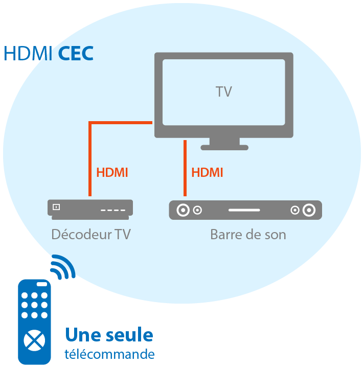 L'essentiel sur le HDMI CEC