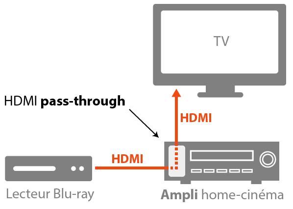L'essentiel sur le HDMI Pass-Through