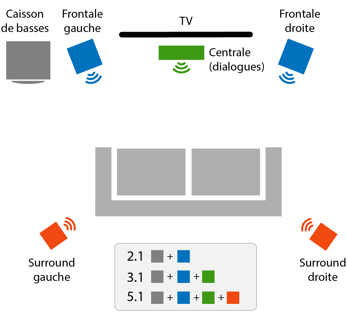 Points clés pour choisir un home-cinéma