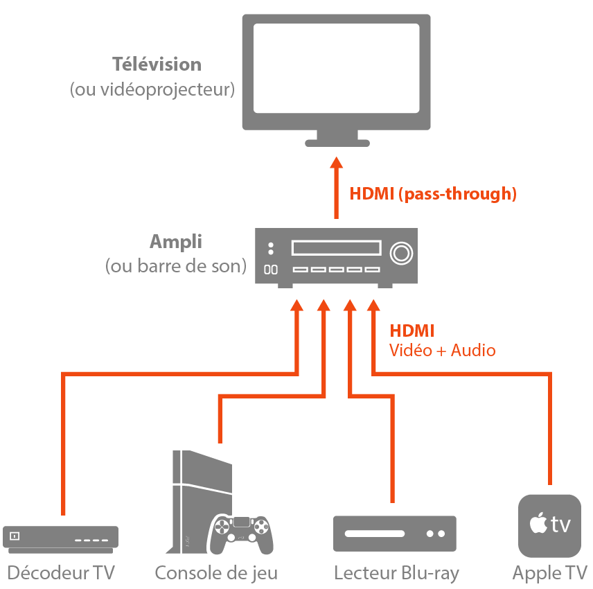 L'essentiel sur le HDMI Pass-Through
