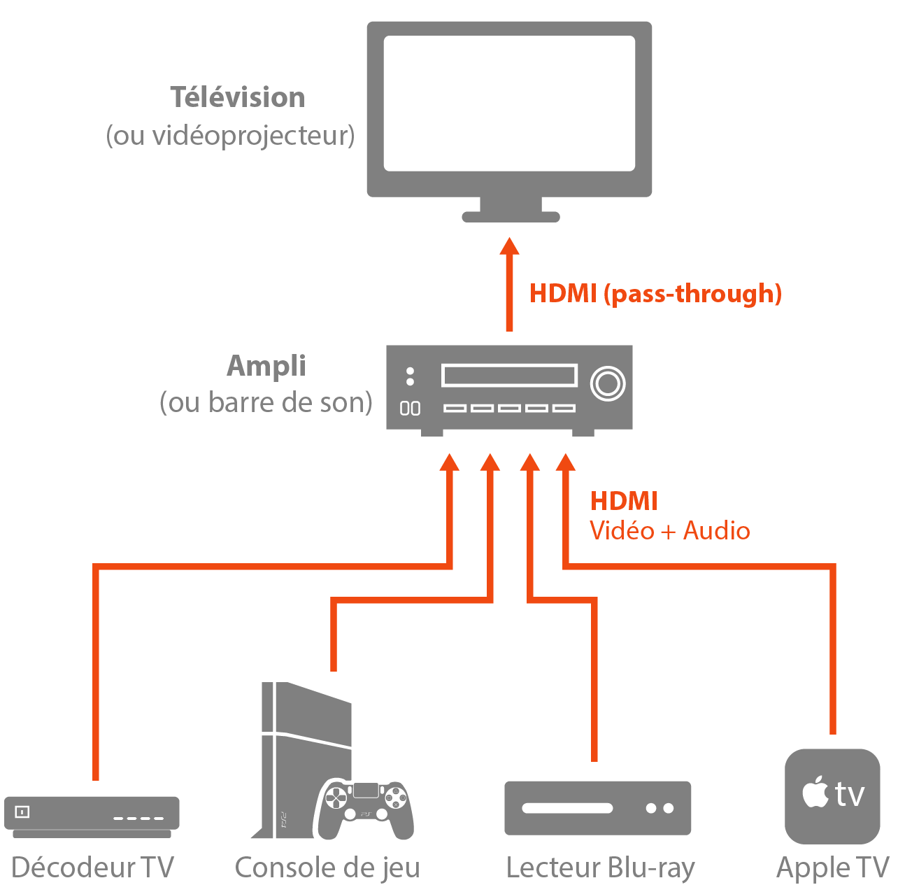 L'essentiel sur le HDMI Pass-Through