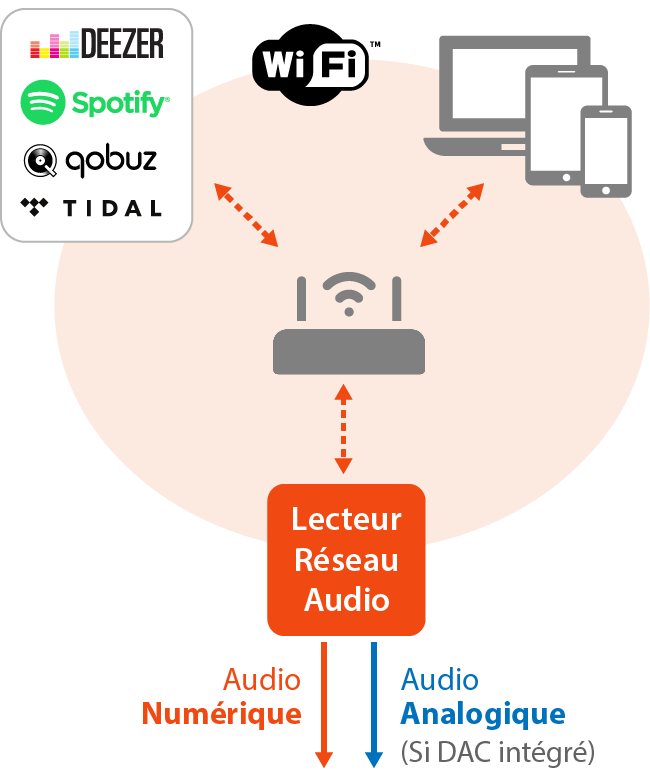 Différences ampli, préampli, ampli de puissance, DAC, etc.
